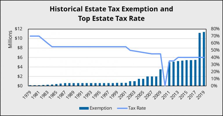 Estate Gift Tax | Estate and Gift Dynamics in the Era of the Big ...