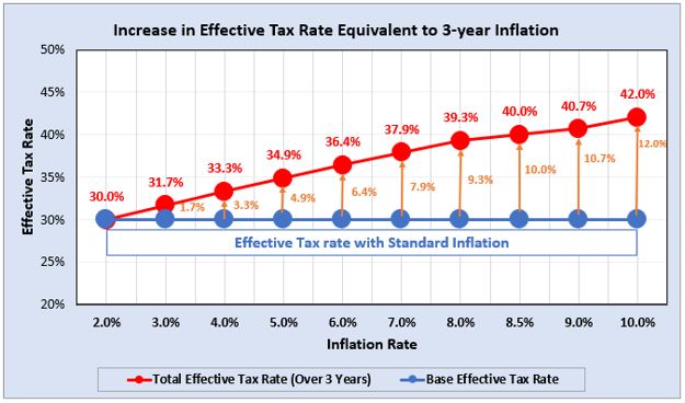 Valuing the Inflation Tax to Your Wealth | ValueScope