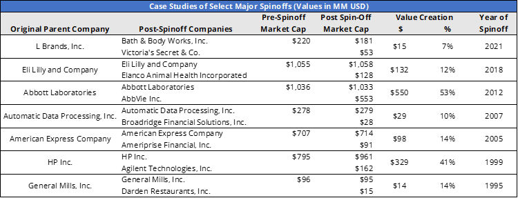 Better Apart? How Companies Can Create Value through Spinoffs ...